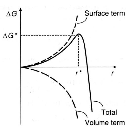 3; schematically shows the change of volume free energy,
