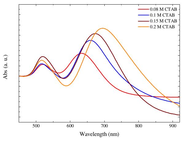 2; represents the uv-vis spectra of aunrs dispersions