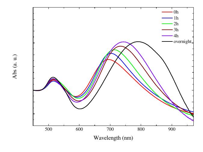 3; represents the uv-vis absorption spectra of aunrs