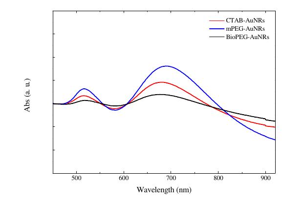 4; shows the uv-vis absorption spectra of aunrs