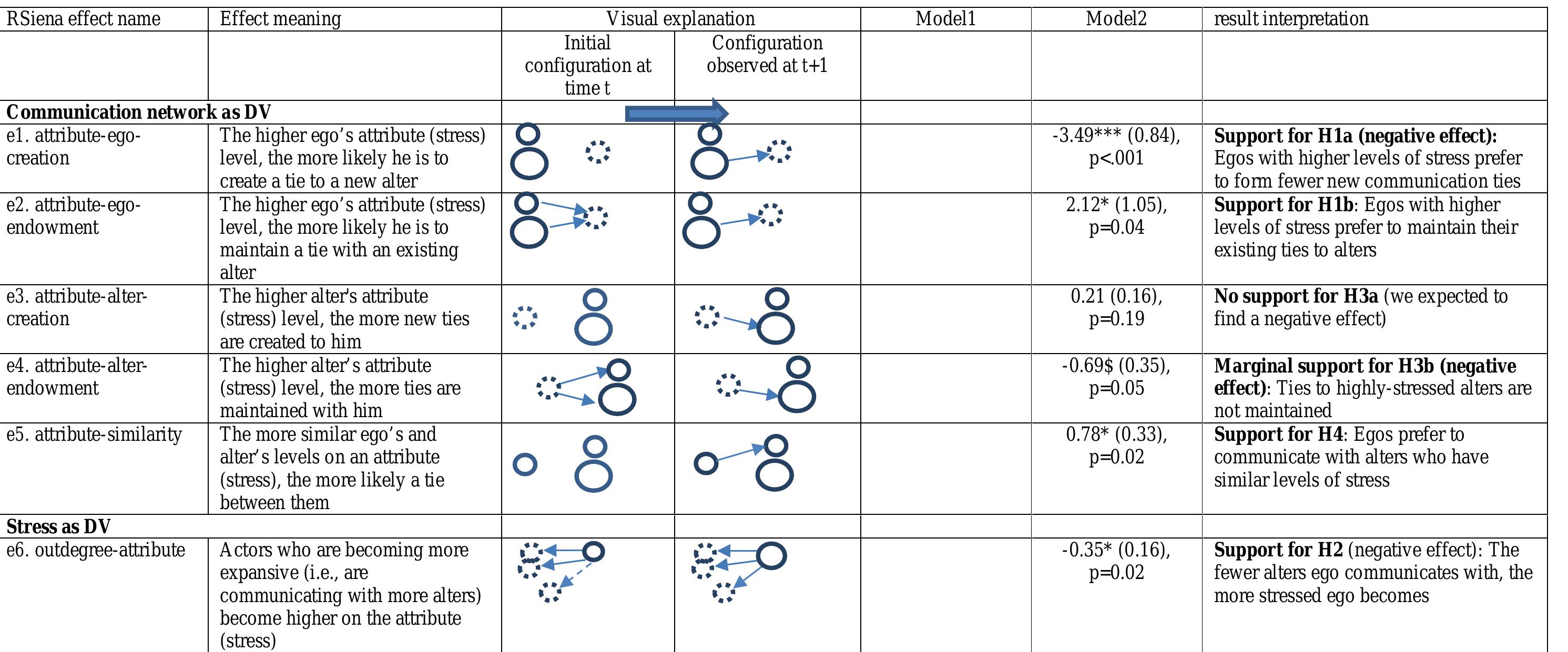 Notes: full circles represent actors with the attribute,