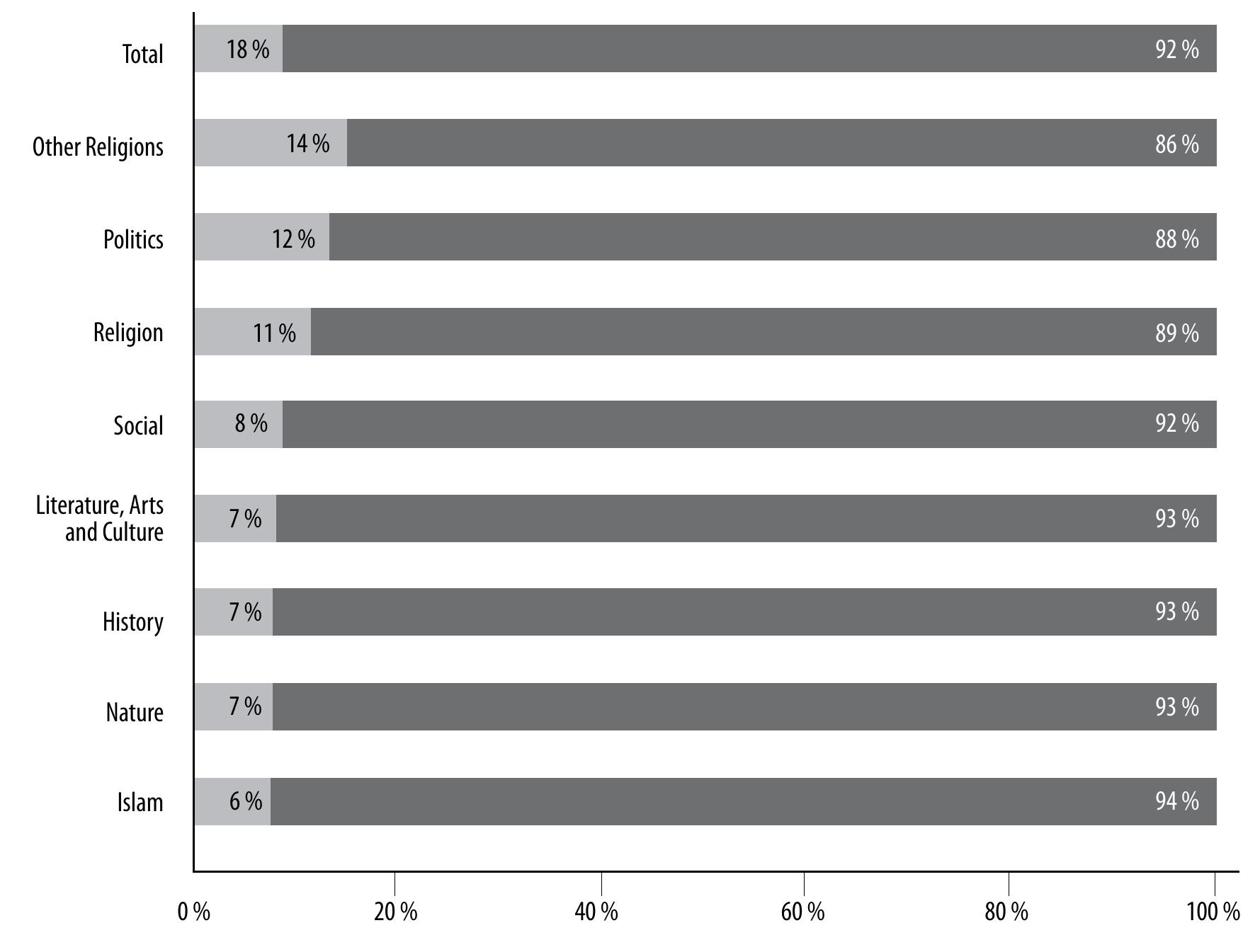 Diagram 8:the presence of well-known figures based on gender