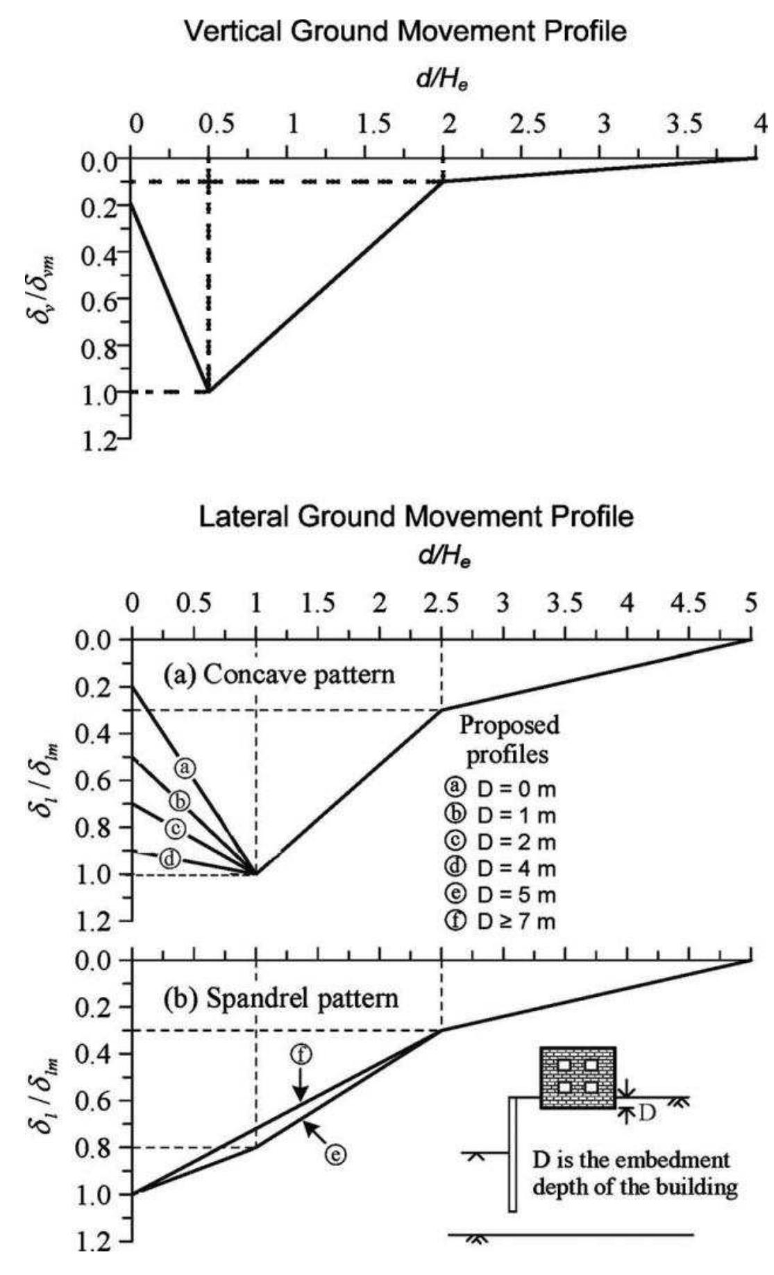 Vertical and horizontal ground movement patterns as a