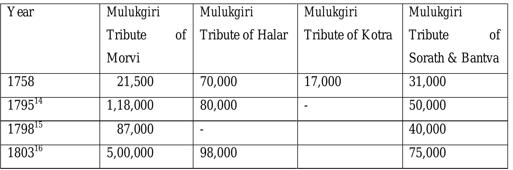 During the reign of shivram & bahaji’® brother of the dewan
