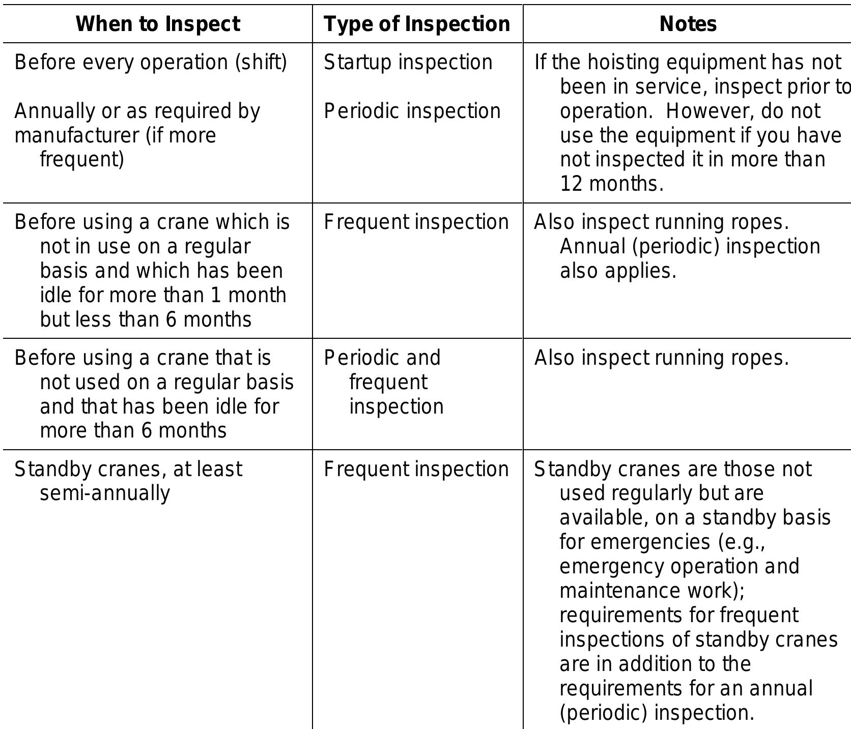 —crane and hoist equipment inspection criteria (continued)