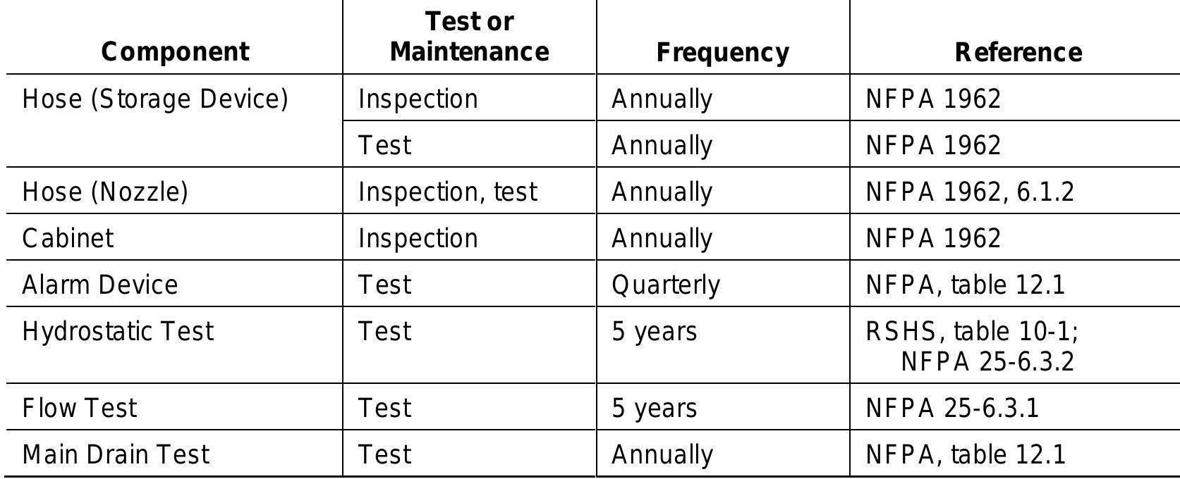 summary of standpipe and hose system inspection, testing,
