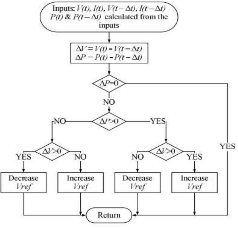 The Flowchart Of The Pando Algorithm Same Algorithm Depending