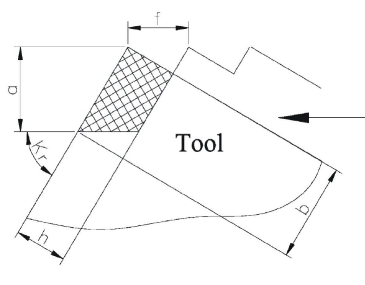 Relationship between chip cross-section (h x b) and approach