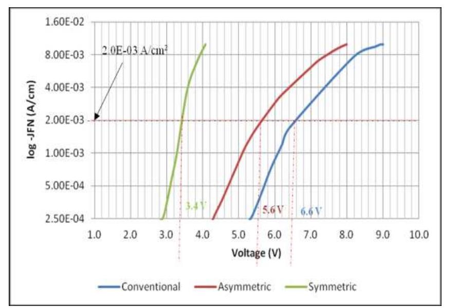 Current-voltage (iv) for conventional tunnel barrier and etb