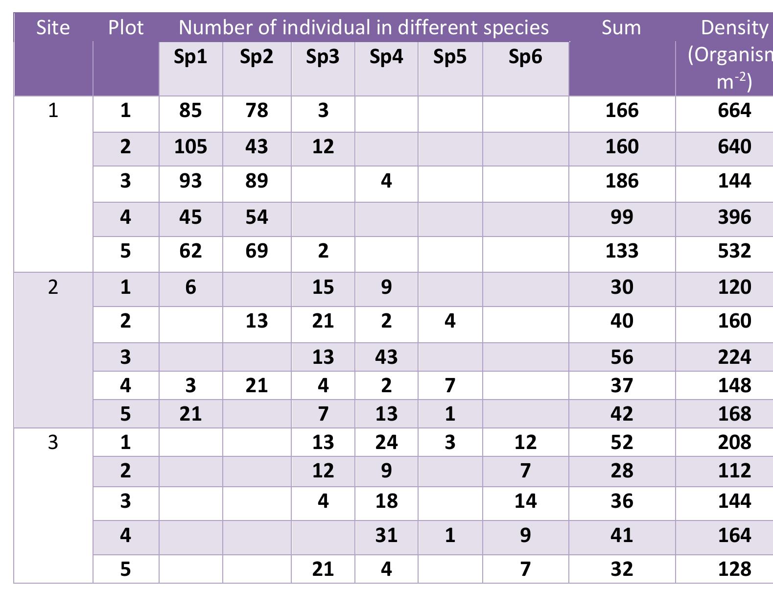 Figure 7 - COMMUNITY STRUCTURE OF ALGAE in Sri Lanka