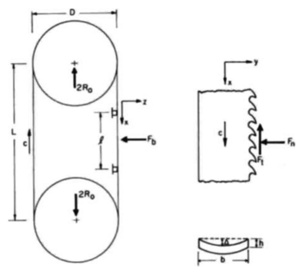 Figure 2 - from Principal developments in band saw vibration