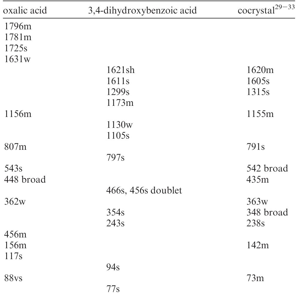 Major bands of transmission raman spectroscopy (trs of