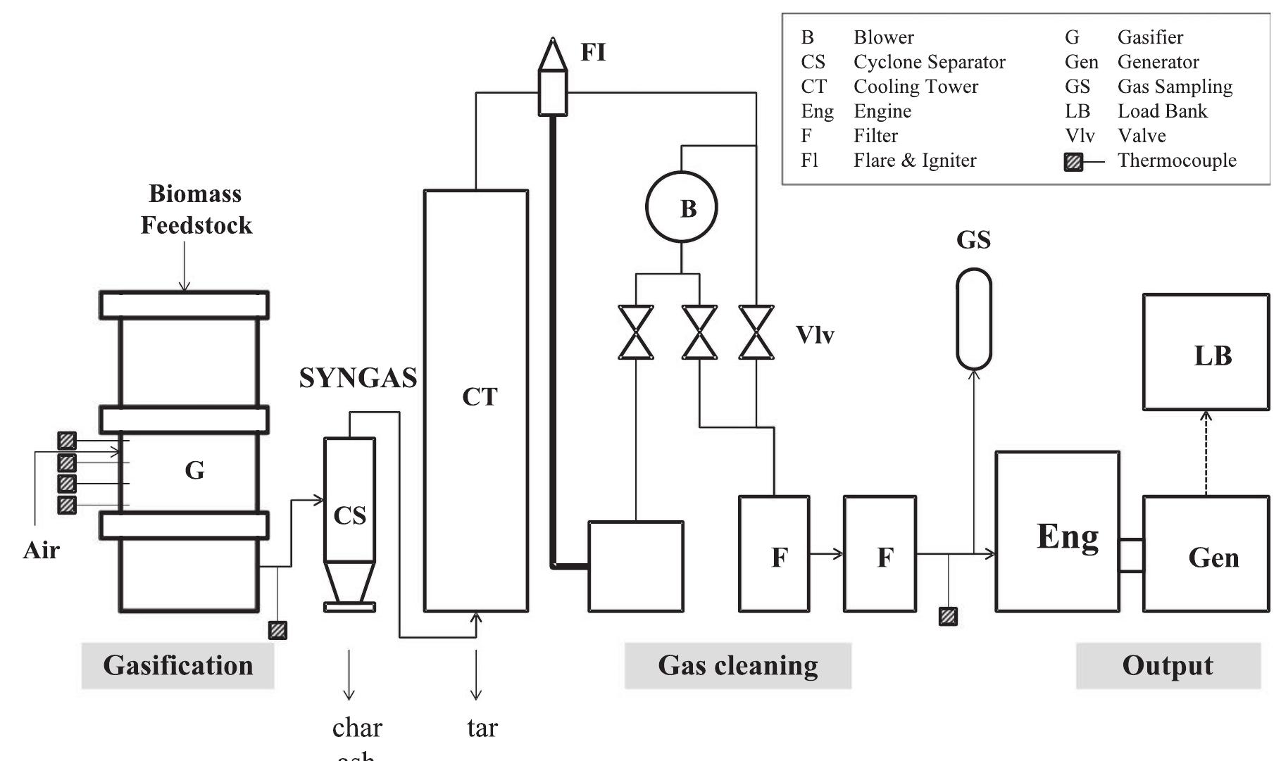 Schematic of the trailer scale biomass gasifier-power
