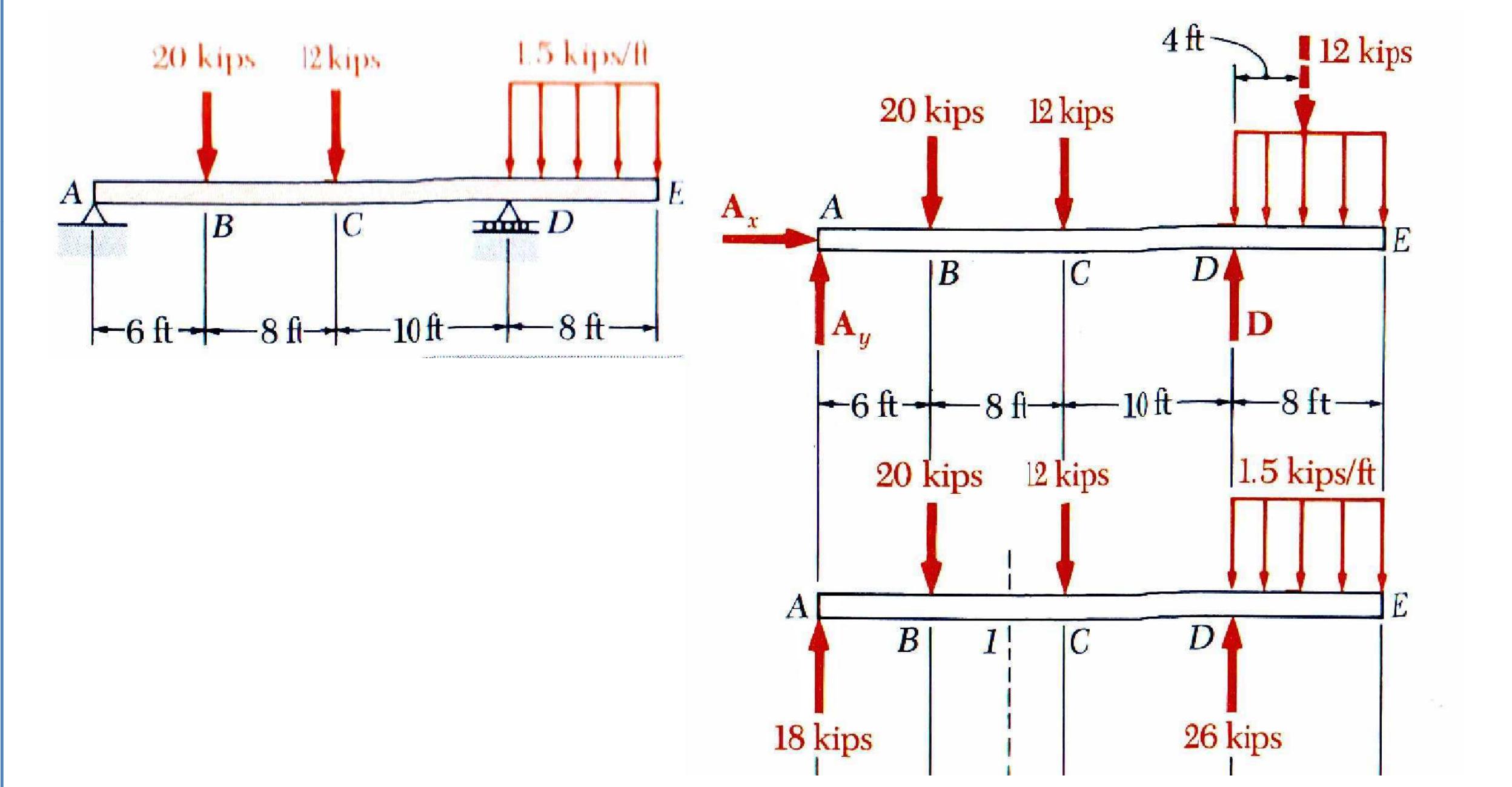 Load and stress analysis problem-1:- draw the shear and