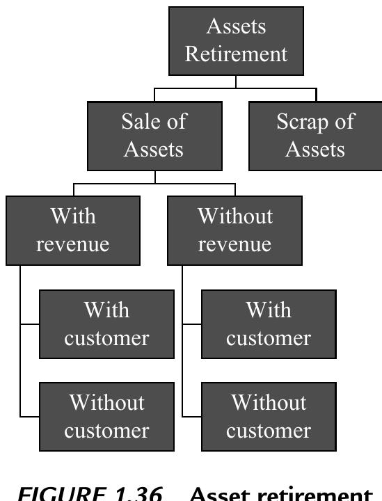The following chart provides various ways that assets are