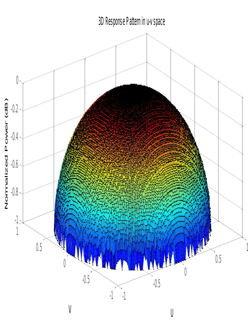 Radiation pattern for parabolic mesh without biquad antenna.