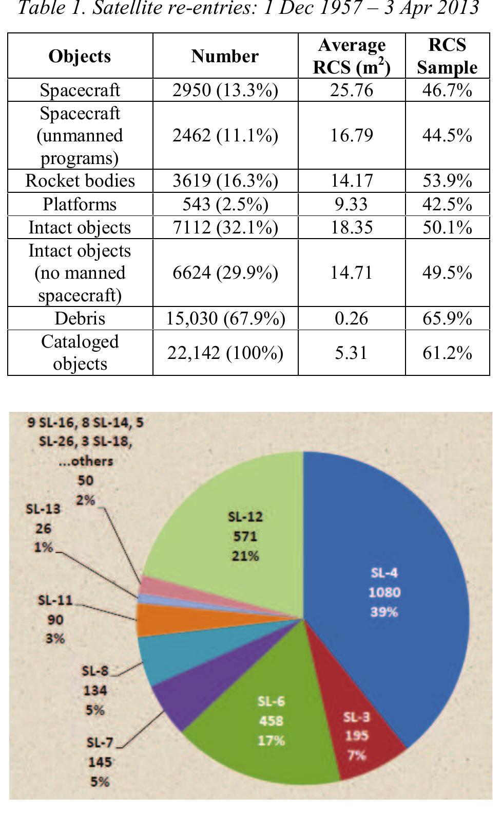 Re-entered orbital stages associated with russian and