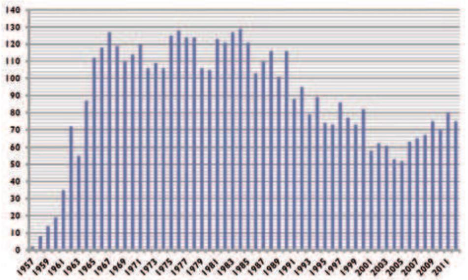 Yearly rate of actual orbital launches figure 5. yearly