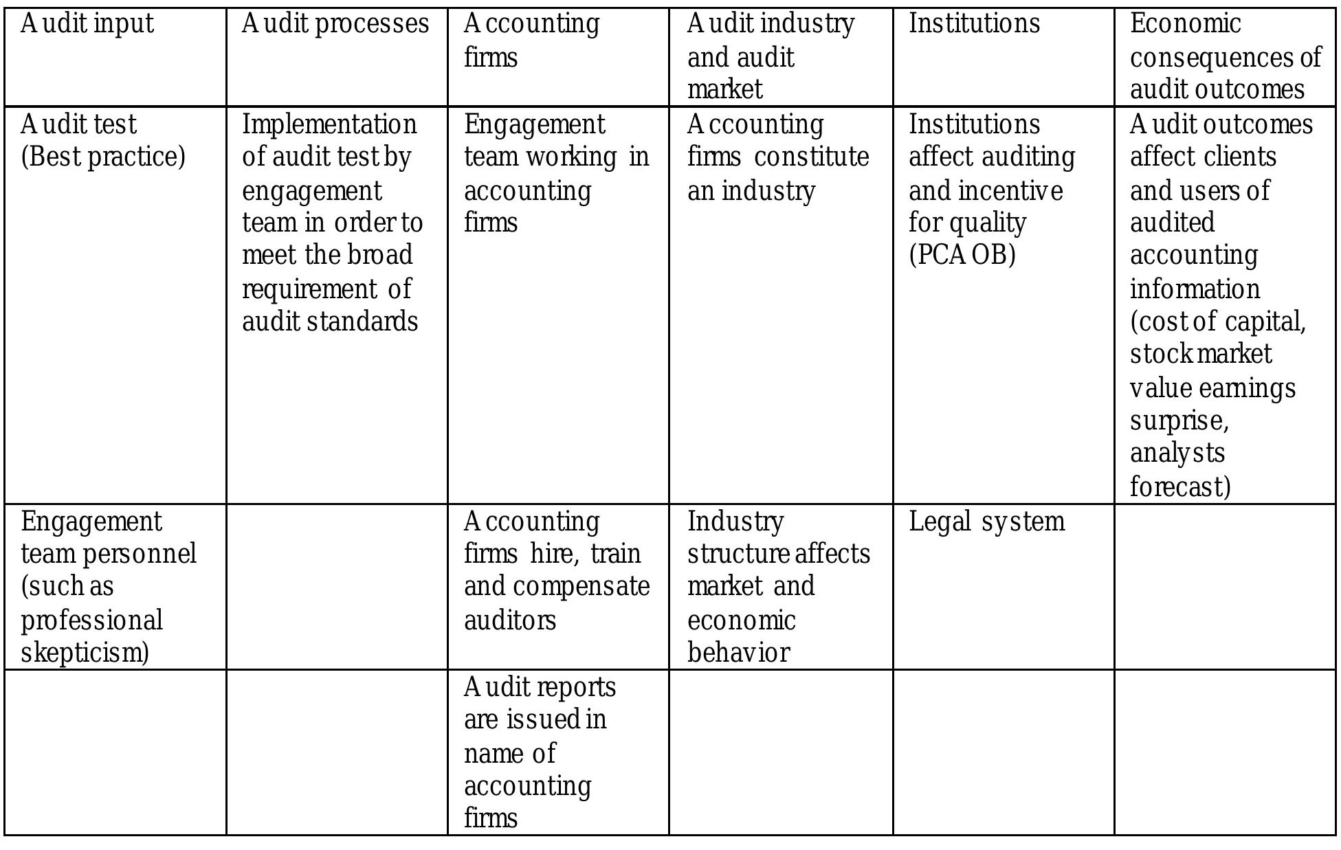 Table 1 - from A FRAMEWORK FOR AUDIT QUALITY: CRITICAL