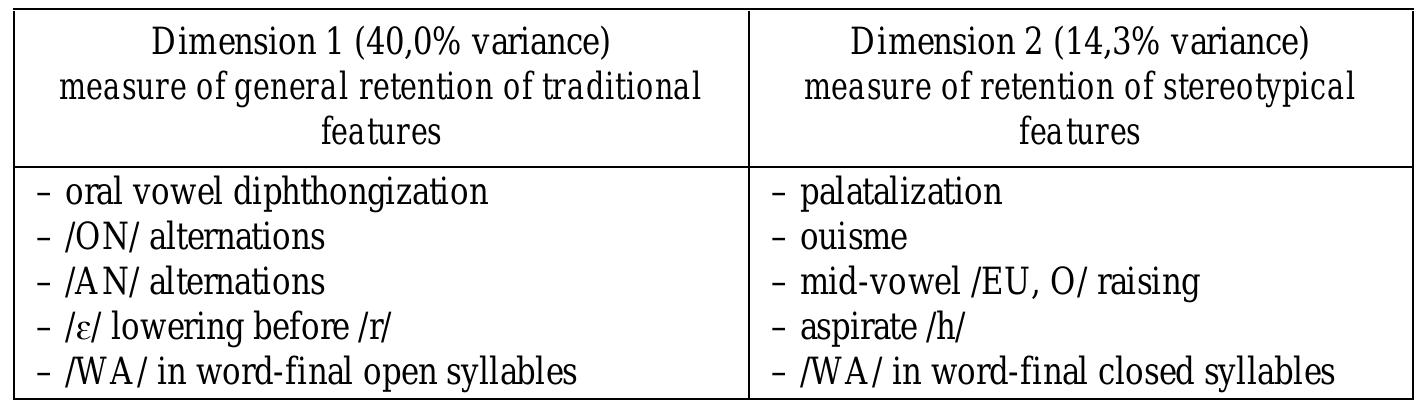 Phonetic features that define the two main dimensions of