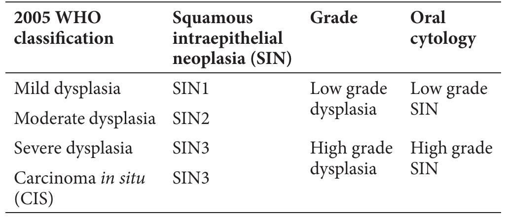 The who classification of oral squamous dysplasia and cis.
