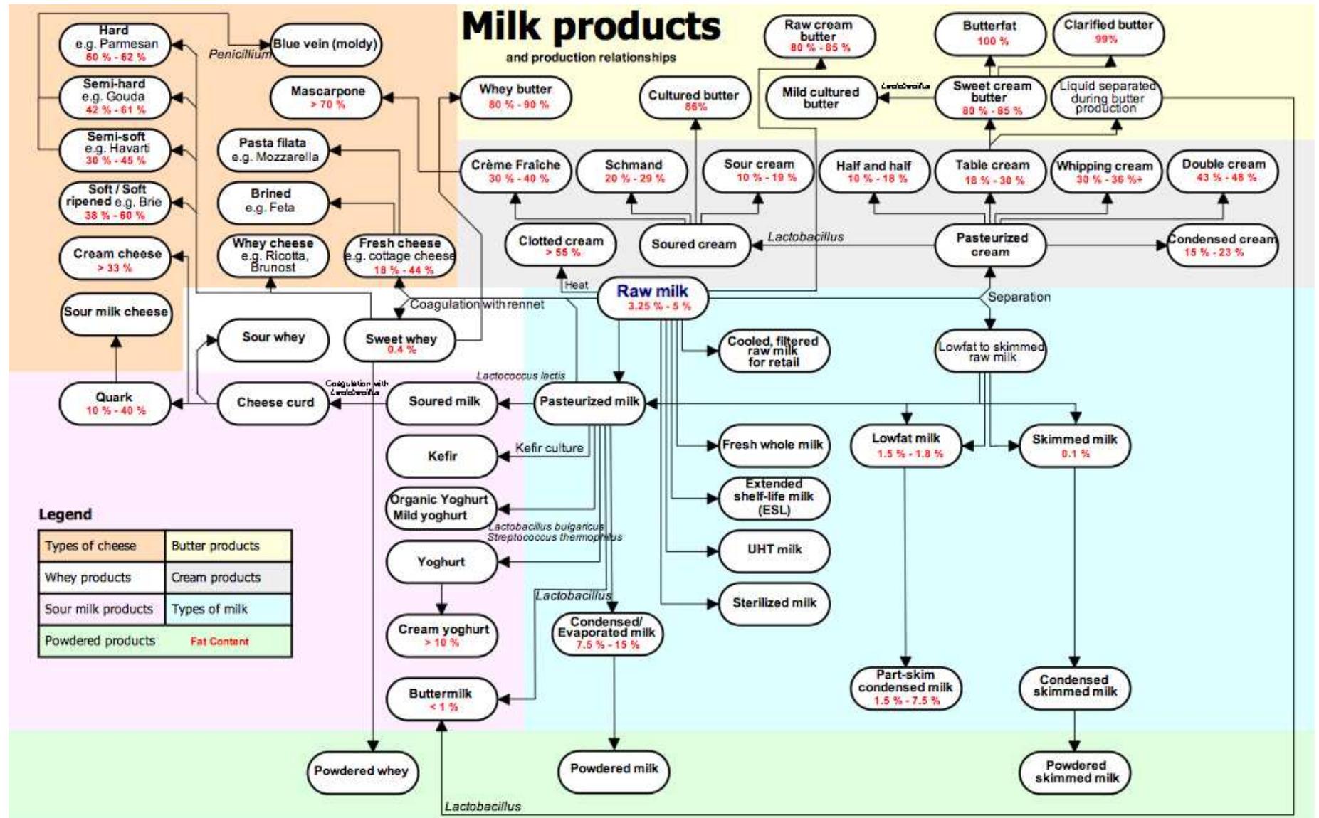 A process flow chart for various milk products. ice cream is
