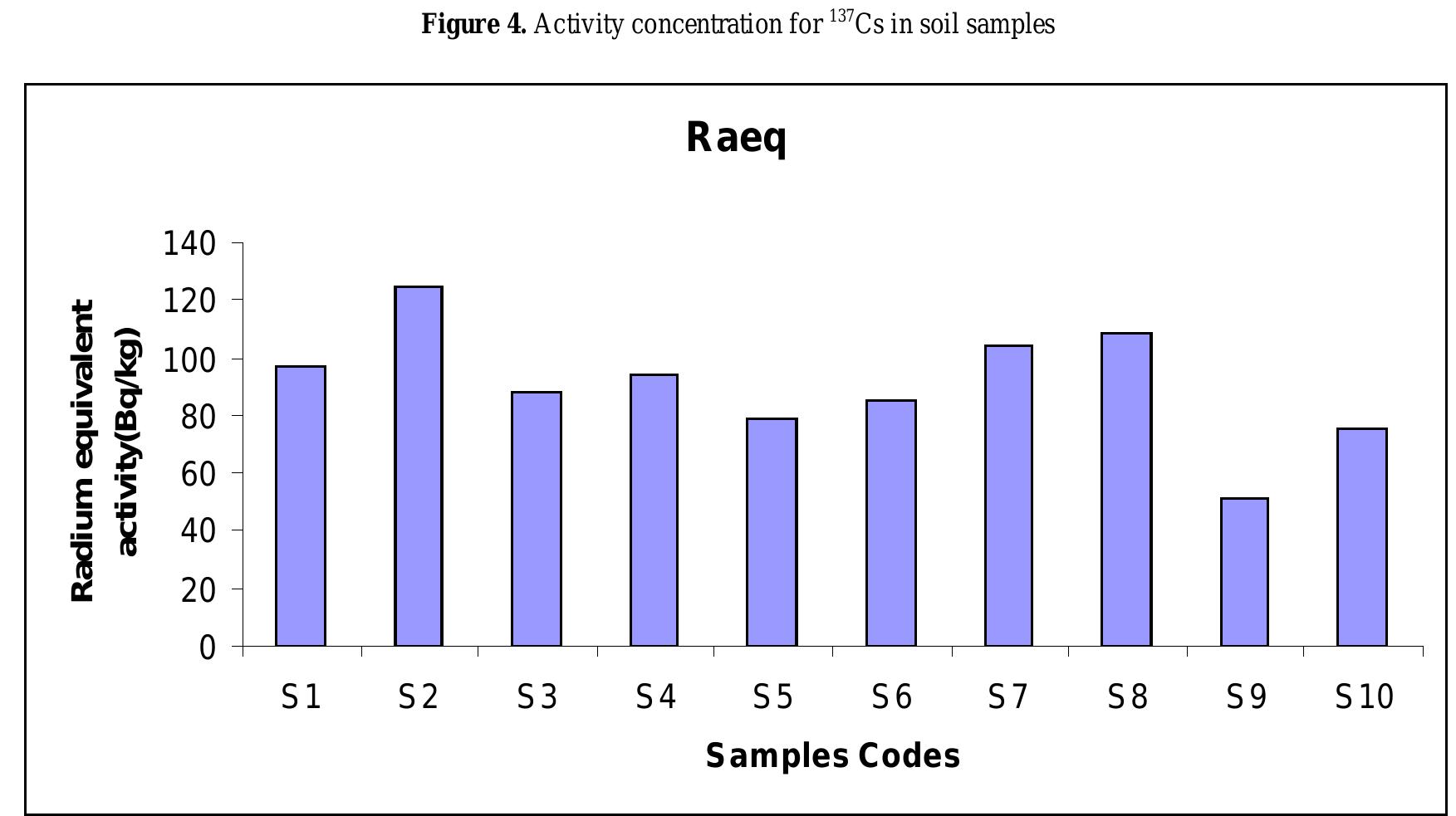 Bar graph showing the radium equivalent activity racq