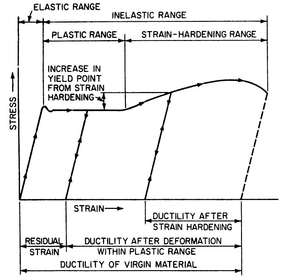 5 stress-strain diagram (not to scale) illustrating the
