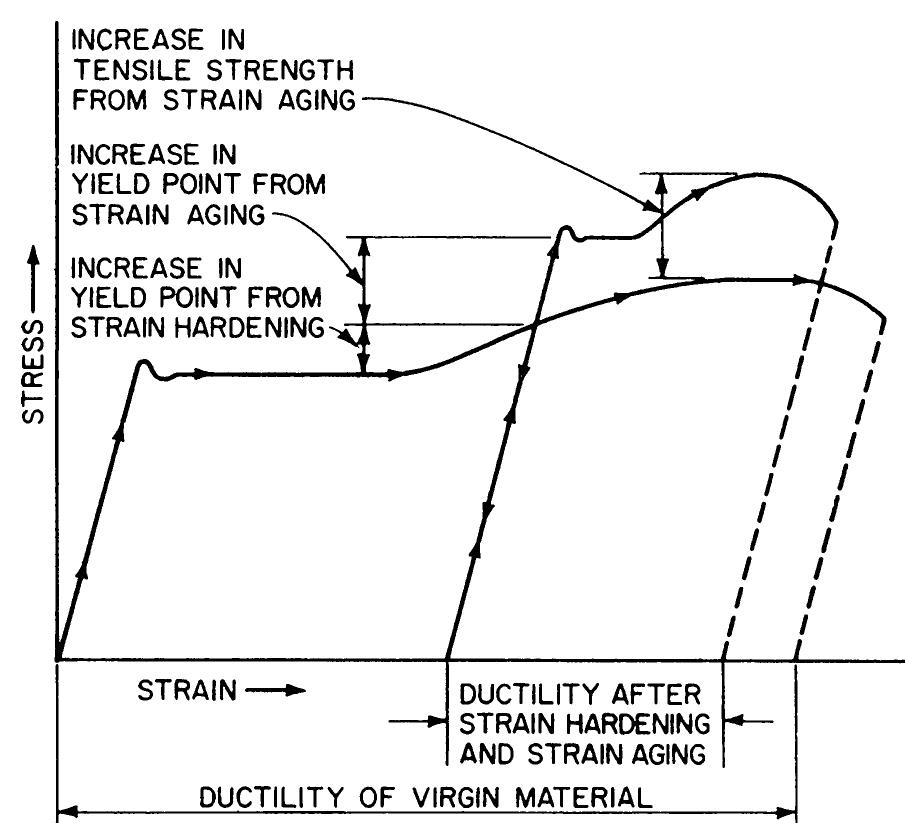 (PDF) PROPERTIES OF STRUCTURAL STEELS