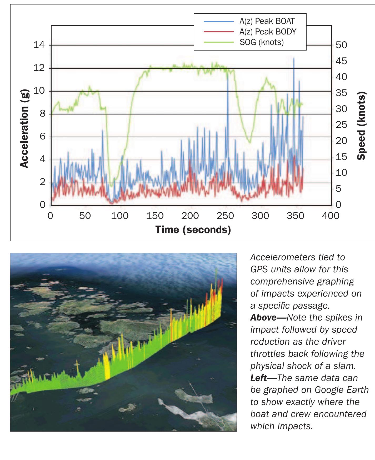 Figure 8 - Measuring Human Impact and Vibration Exposure on