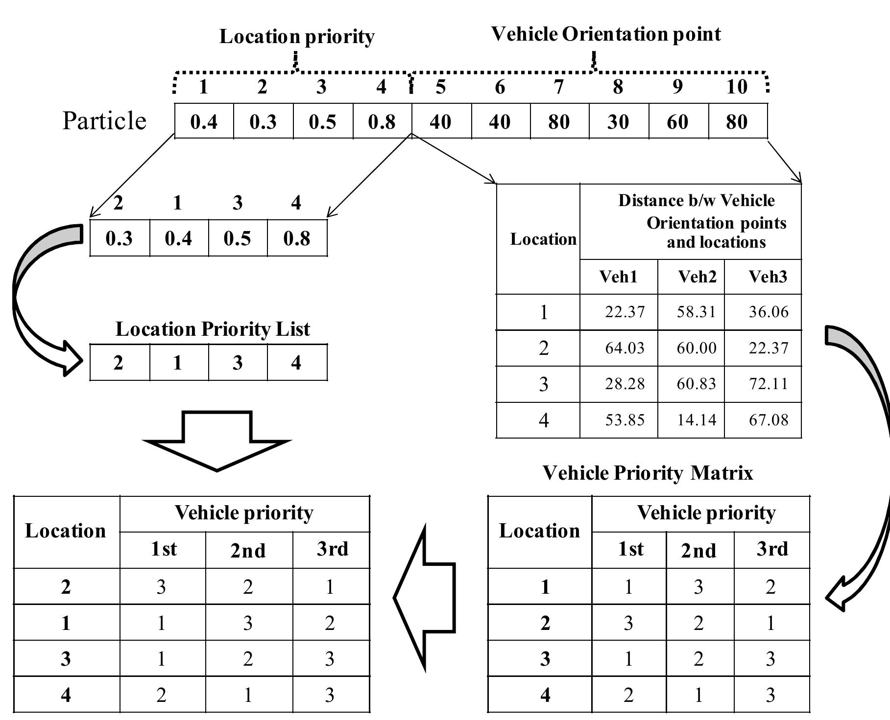 Decoding a particle into a location and vehicle priority