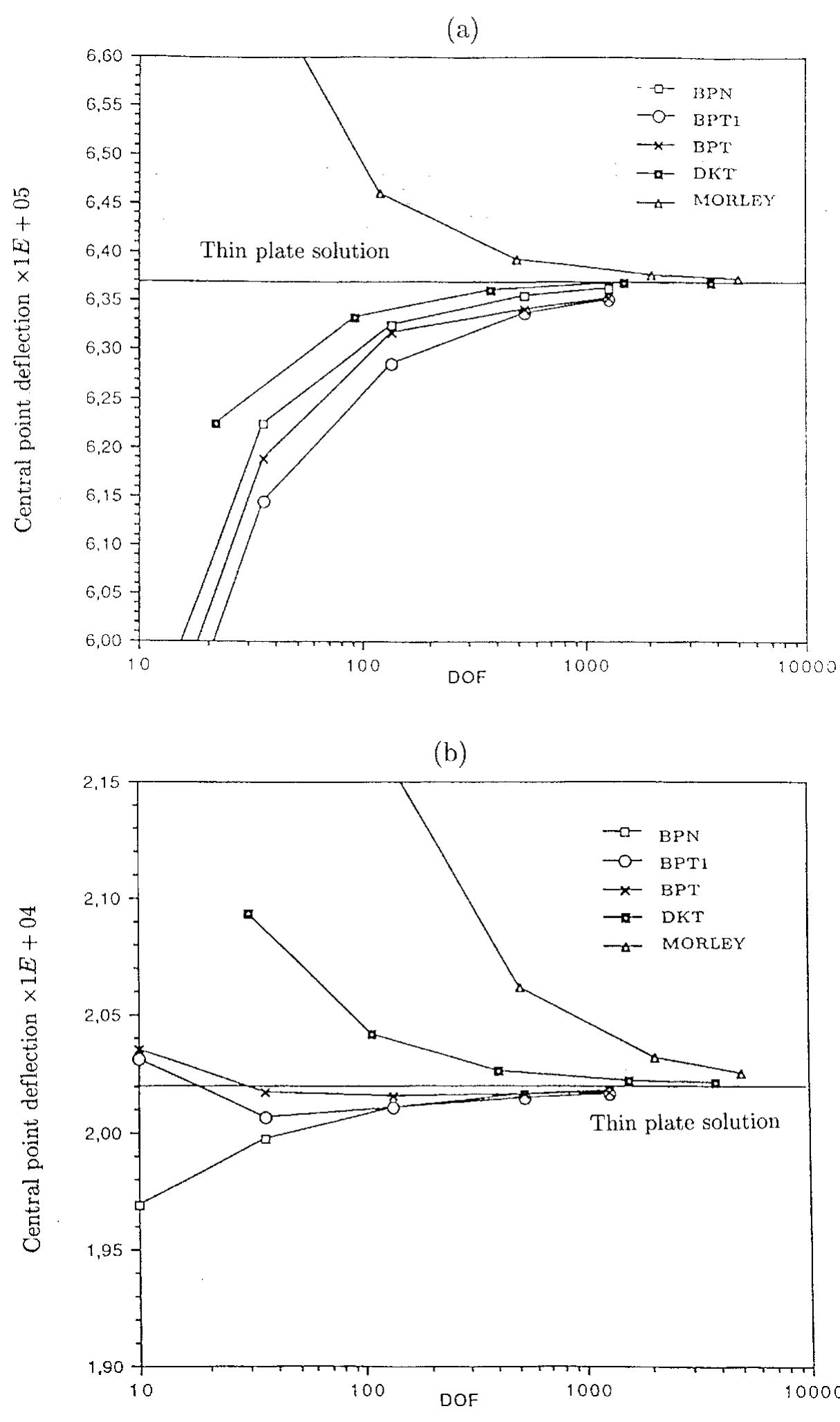 Central point deflection of a simple supported circular