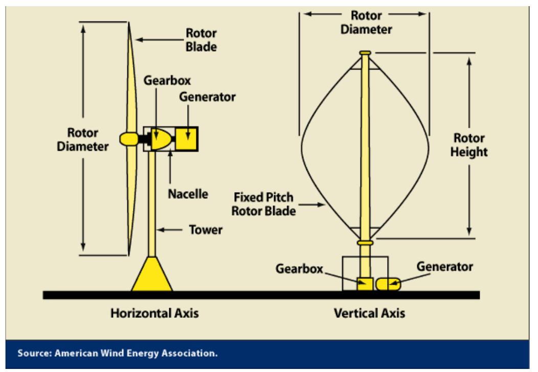 2 - savonius rotor configuration and geometrical parameters