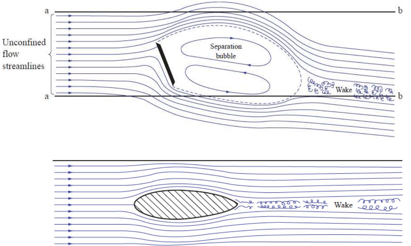 10 Flow Confinement Effects On Bluff Body And Streamlined