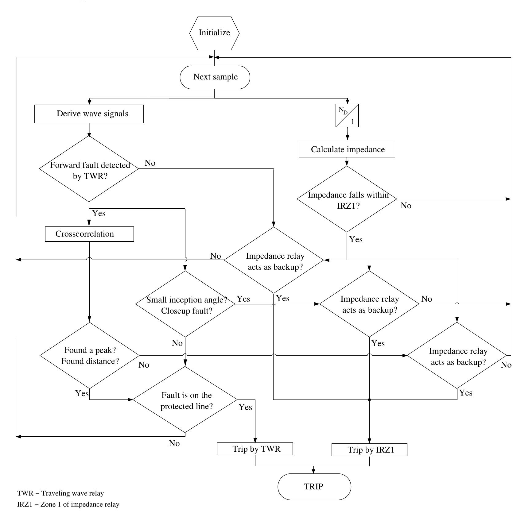 Acts as a backup. figure 3.8: flowchart for algorithm 1