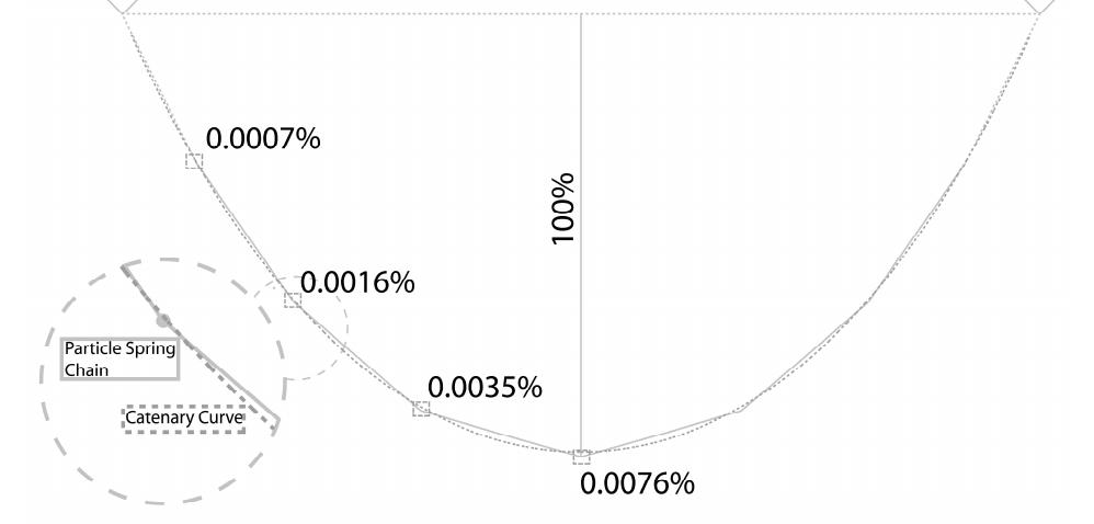 Example #1: a catenary of length, l, is modeled by seven