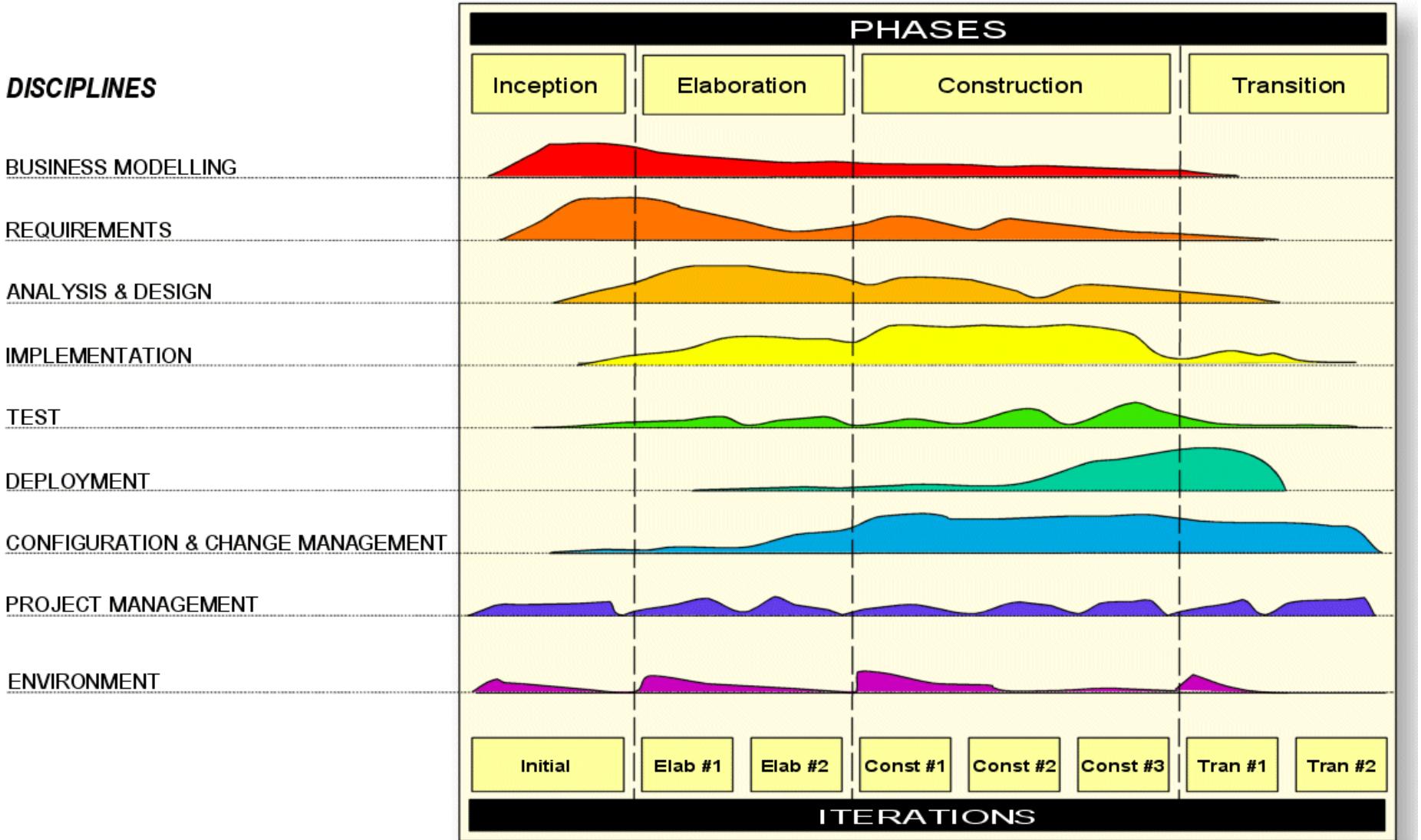 A hump chart that illustrates rup architecture; redrawn from