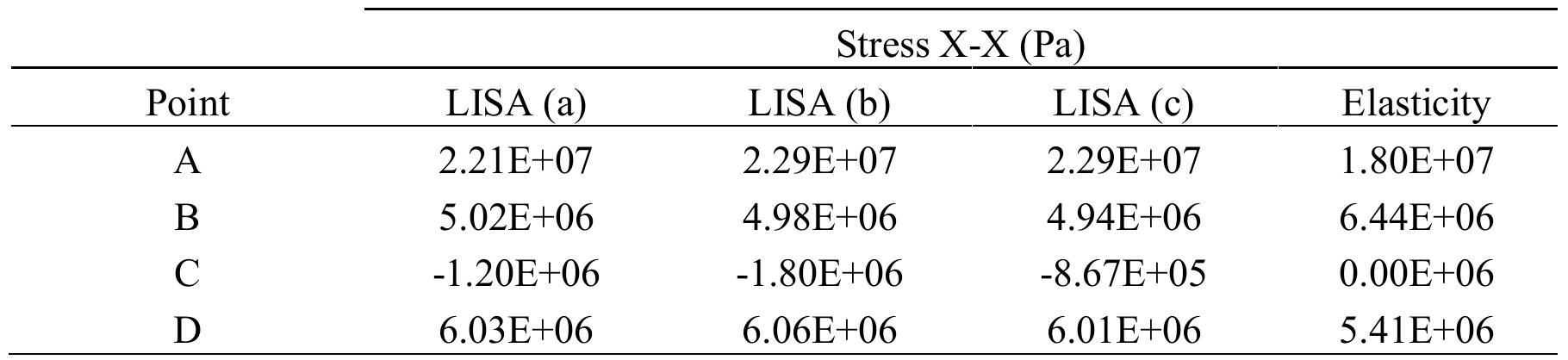 Stress x-x distribution for point a, b,c and d