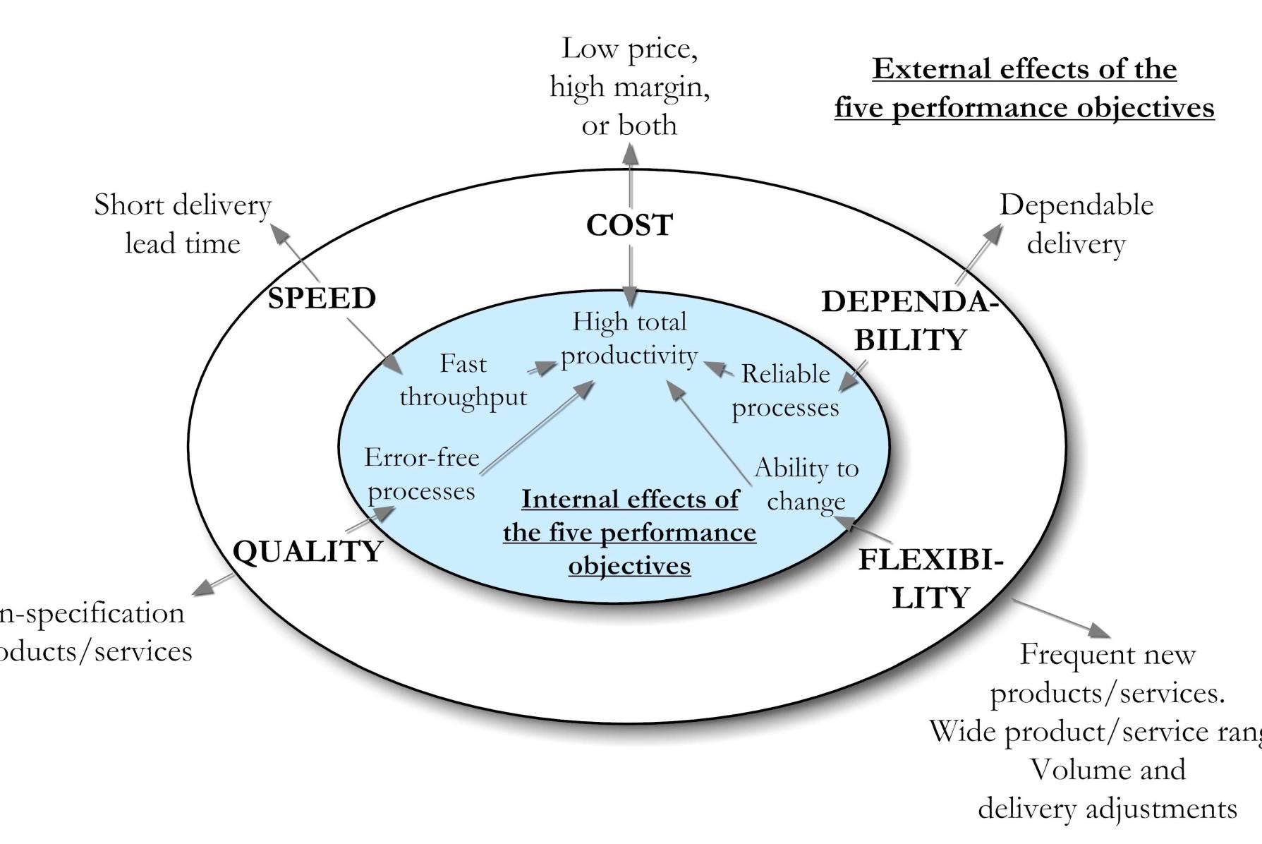 Performance objectives and their effects source: slack et