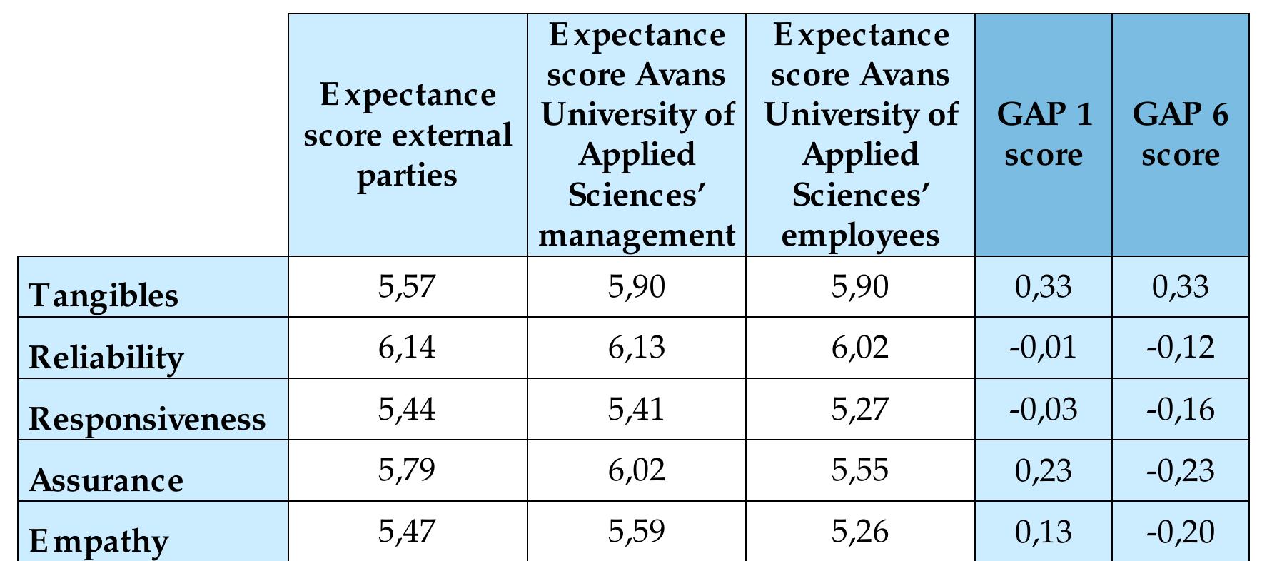 Figure 8 - from A Service Quality Gap Analysis