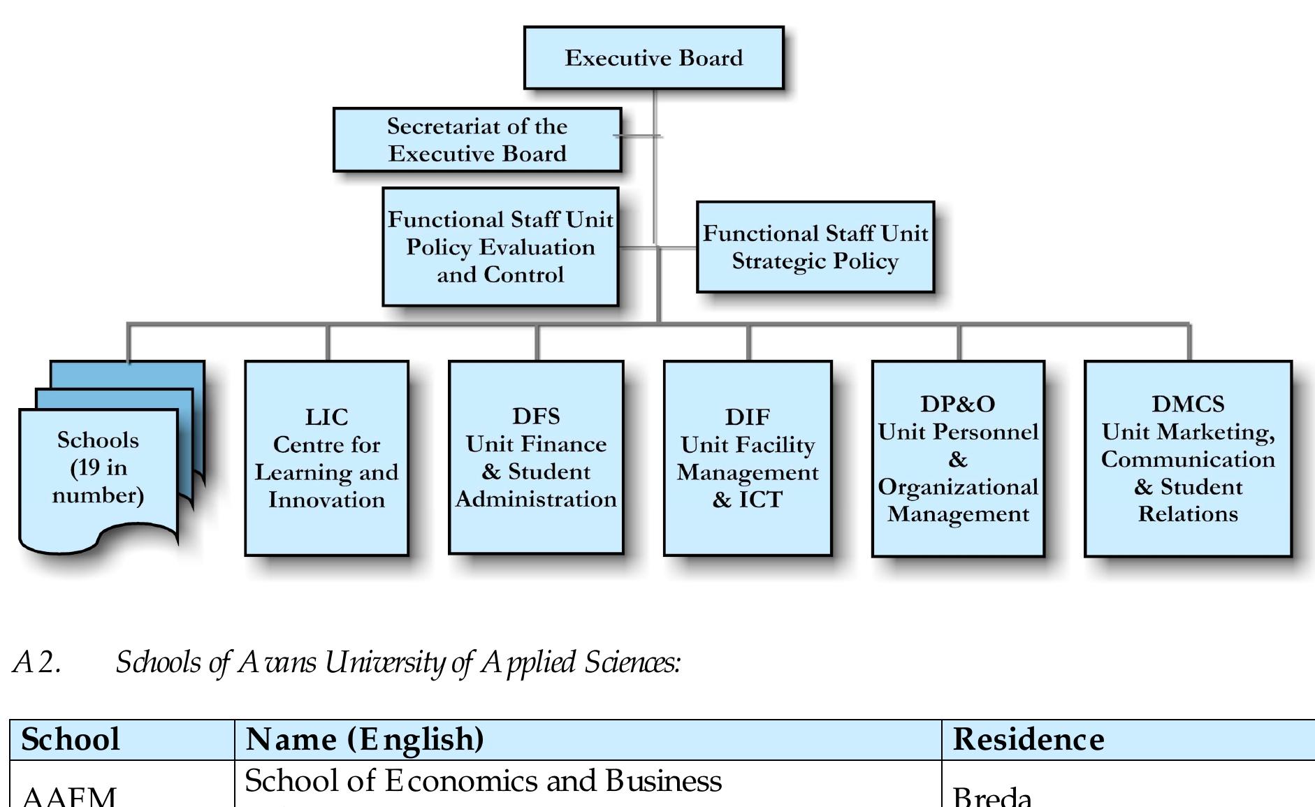 Al. organization chart of a uns university of a pplied