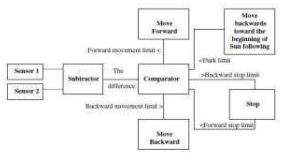 Controlling process flowchart figure 5. operating principle