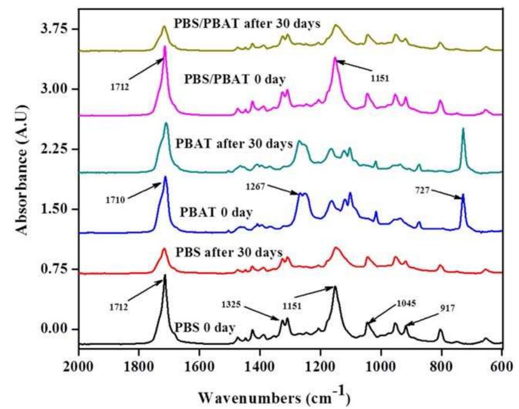 Ftir spectra of pbs, pbat, and pbs/pbat before and after 30