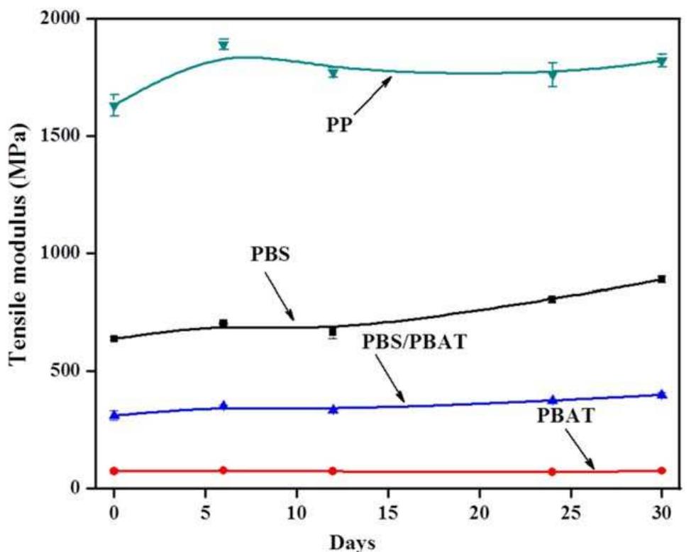 Tensile modulus of pp, pbs, pbat, and pbs/pbat as a function