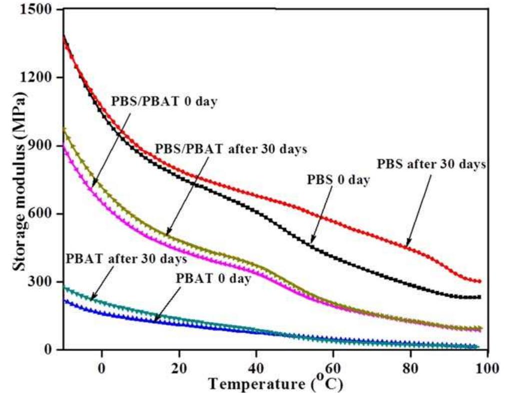 Storage modulus of pbs, pbat, and pbs/pbat before and after
