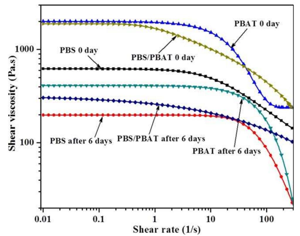 Shear viscosity curves for pbs, pbat and pbs/pbat before and