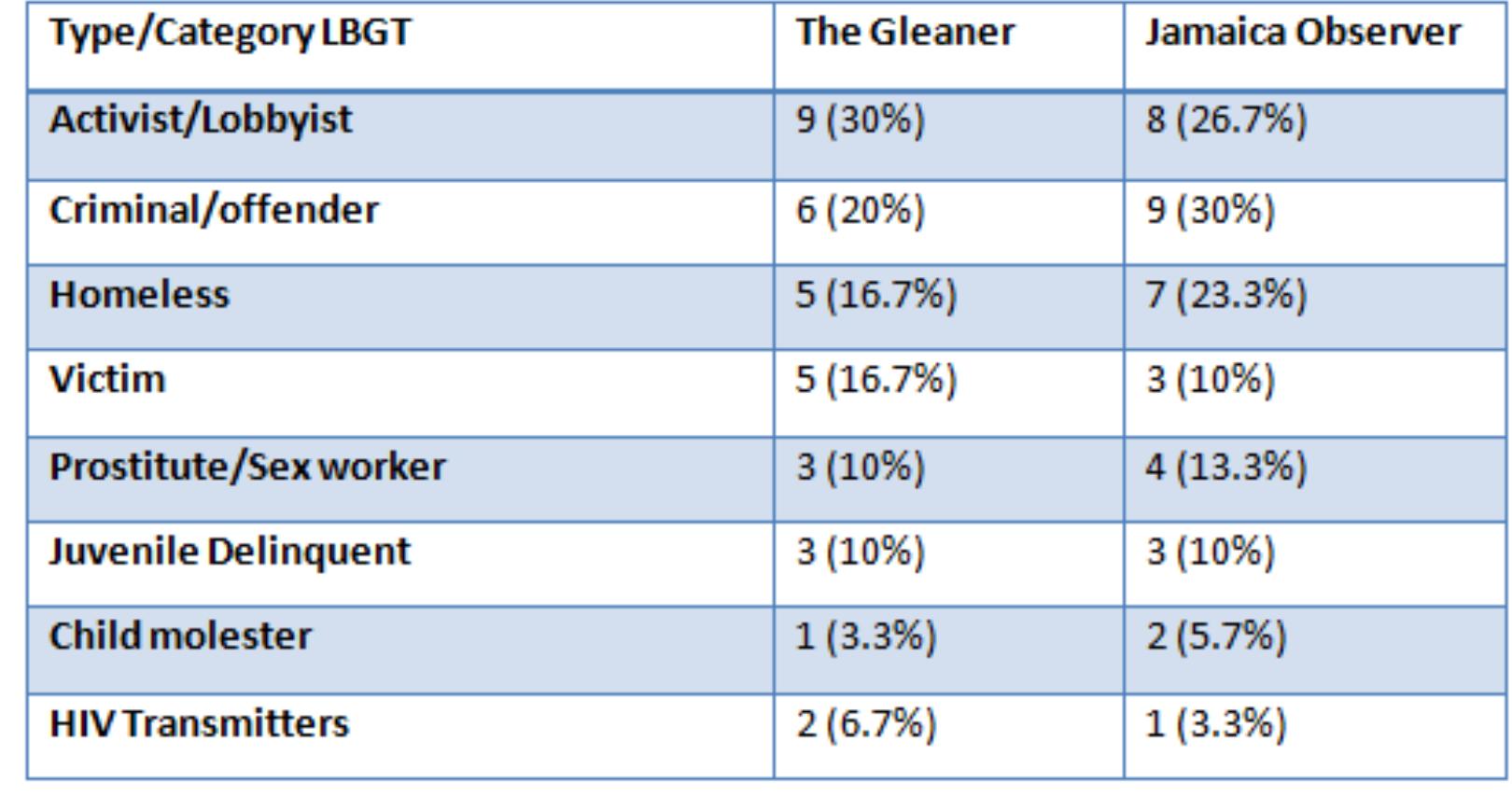 Types/categories of lgbt people portrayed by newspaper child