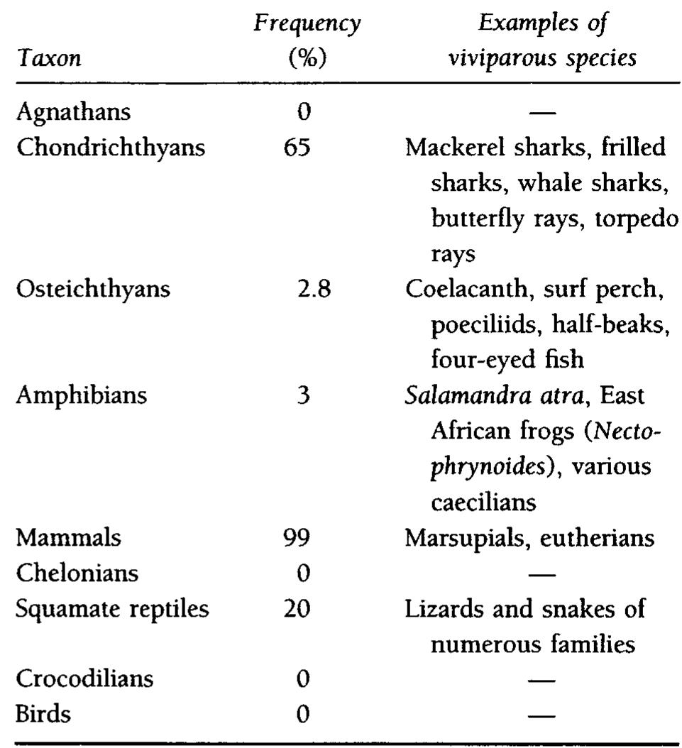 (PDF) Viviparity and oviparity: evolution and reproductive strategies