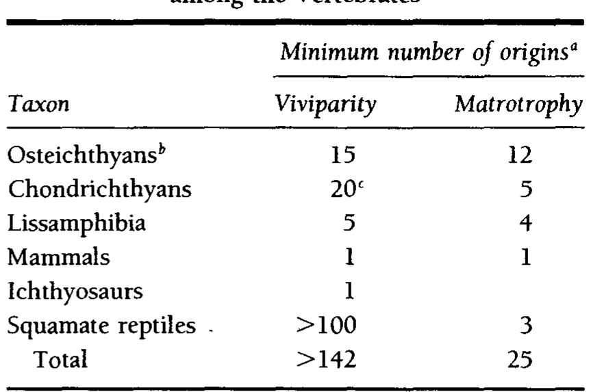 (PDF) Viviparity and oviparity: evolution and reproductive strategies