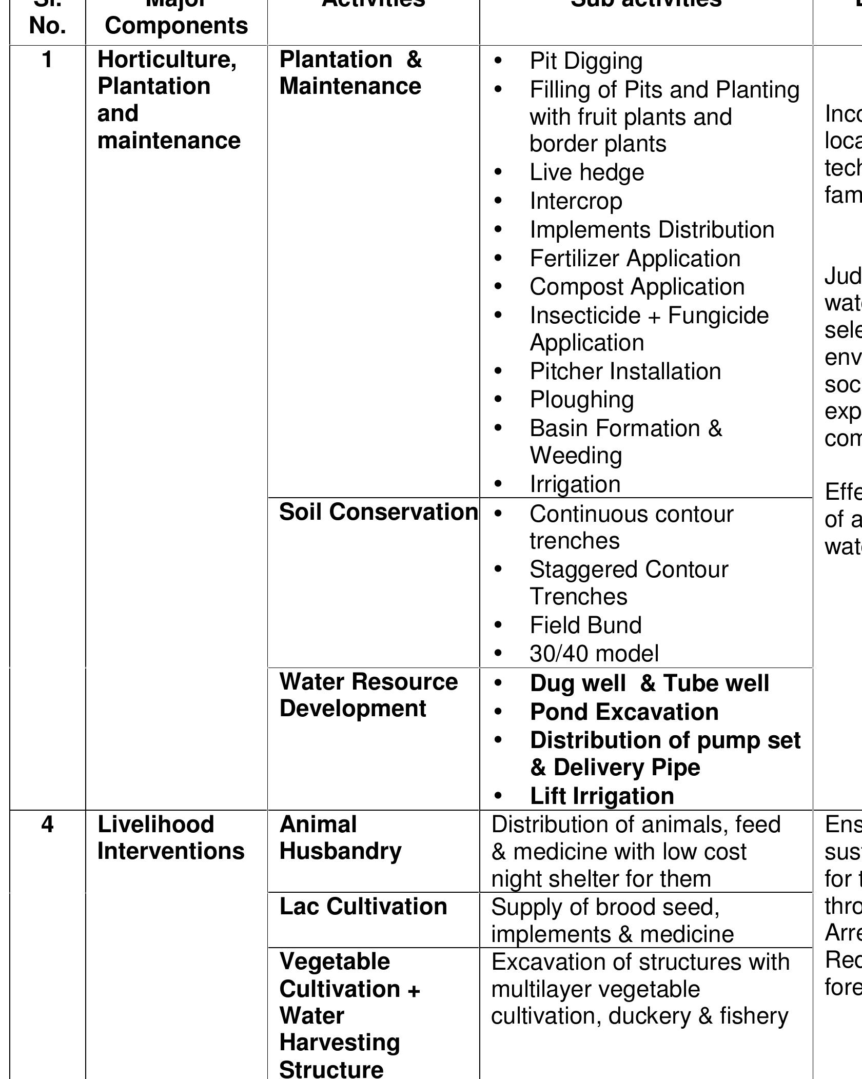 Figure 4 - Project Completion Report-Wadi Project,